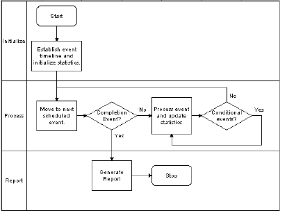 How Simulation Works