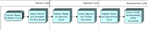 Document Cycle Management Process Flow