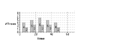 Timetable Generator Transaction Rates and Time Intervals