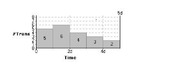 Timetable Generator Transaction Rates and Time Intervals