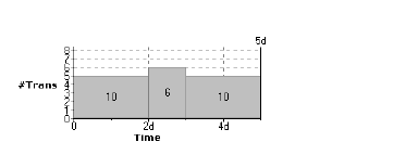 Timetable Generator Transaction Rates and Time Intervals