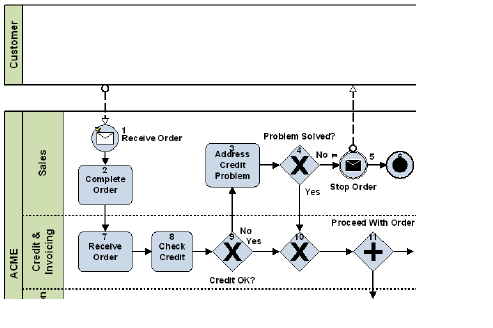 BPMN Pools