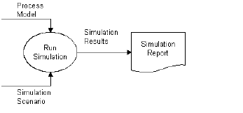 Run the Simulation and View Results