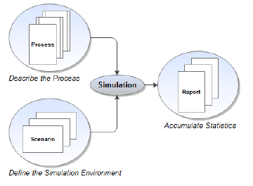 The Modeling and Simulation Environment